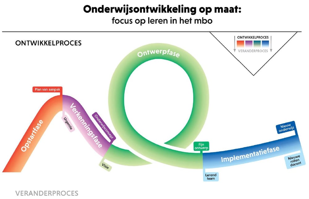 In 4 stappen naar een succesvolle onderwijsontwikkeling
